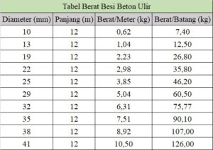 Tabel Berat Besi Beton Polos Dan Beton Ulir – Sulinda Steel